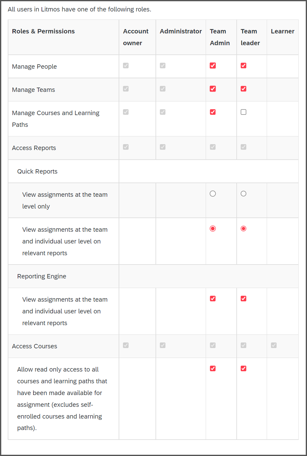Training Center Roles and Permissions Overview – Healthicity Support